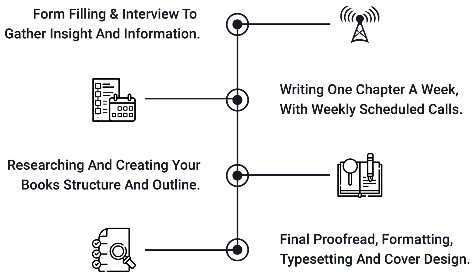 Hire a Memoir Writer who vows to do Justice to your Book.