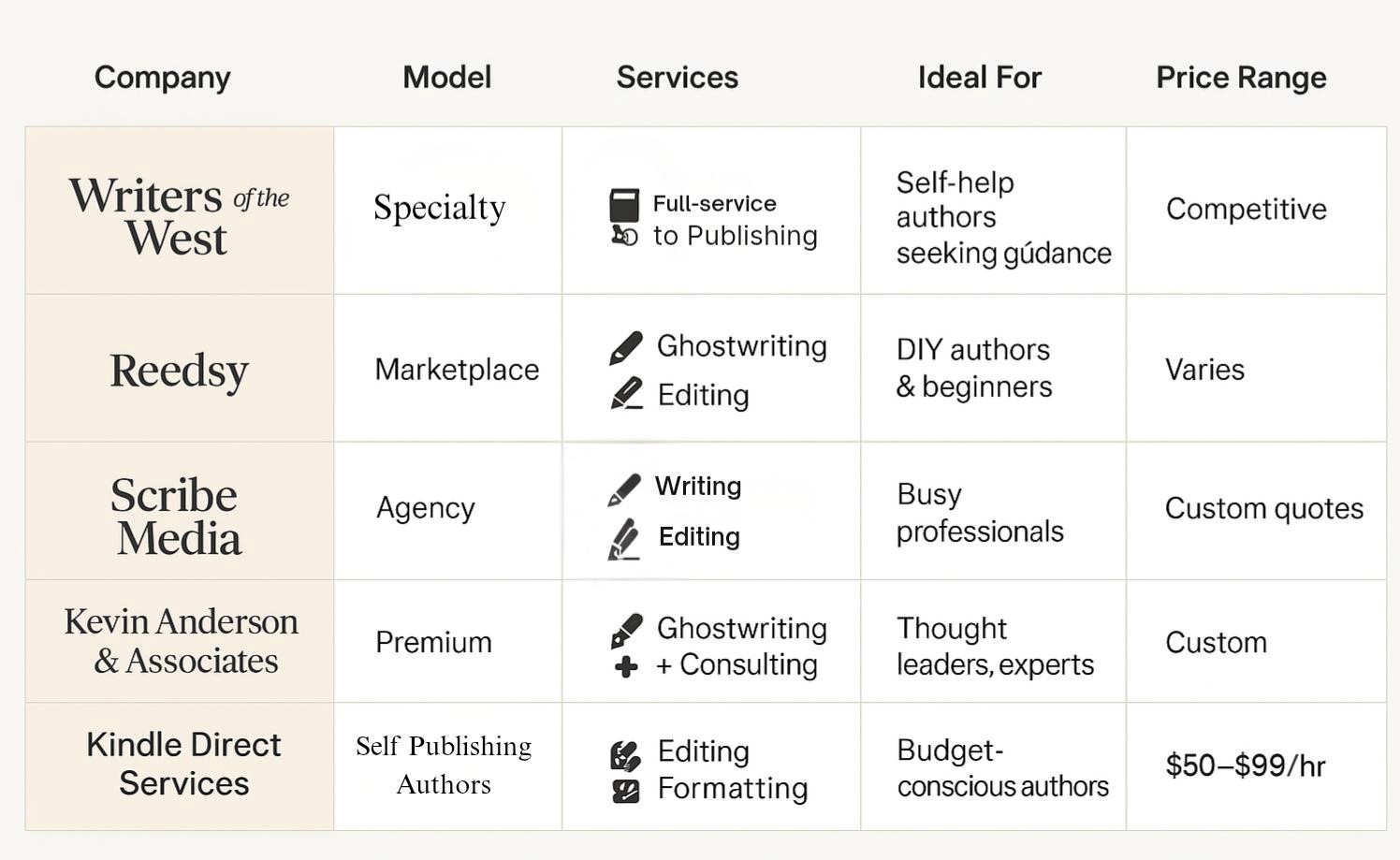 Top Self‑Help Book Writing Companies in 2025