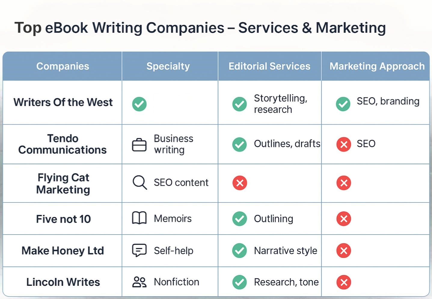 Top Ebook Writing Companies of 2025 – A Complete Guide - Writers of the ...