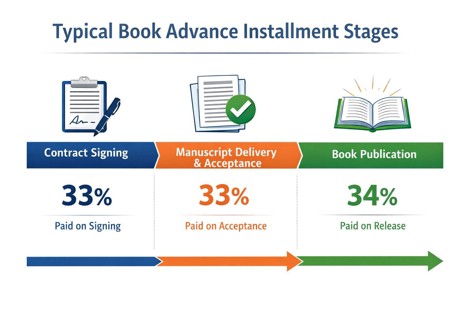 How Much Does a Publisher Pay for a First Book?